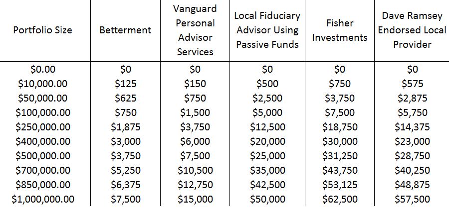 fiveyearadvisoryfees - Millennial Moola